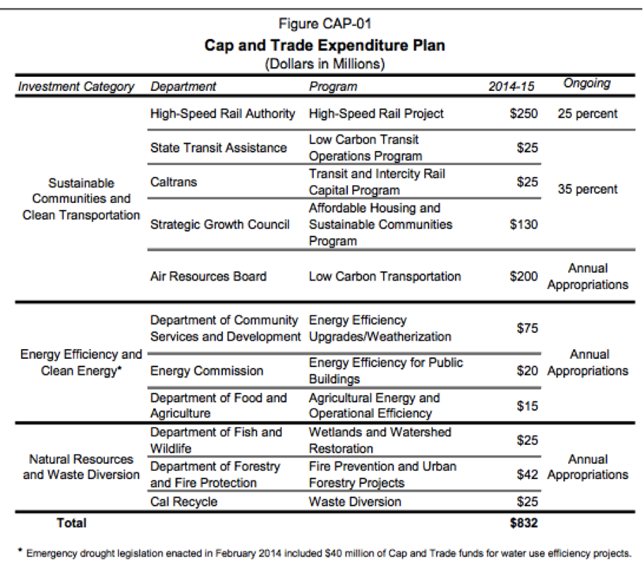 STATE: AEE Scores Wins for Prop 39 and Cap-and-Trade Investments in ...