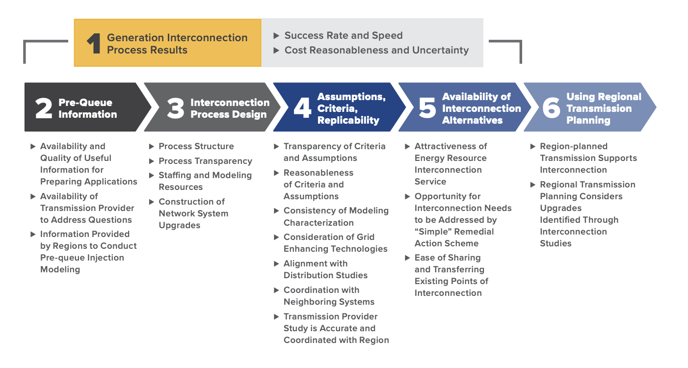 New Report Shows Most RTOs Struggling with Generator Interconnection