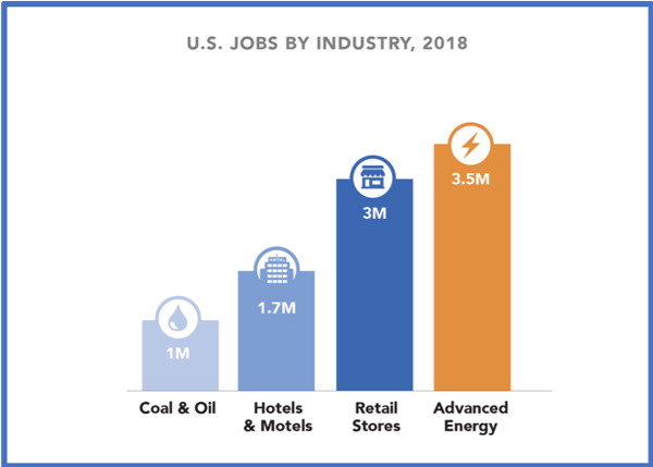 Advanced Energy Gains 125,000 Jobs in 2018, Growing Twice as Fast as U ...
