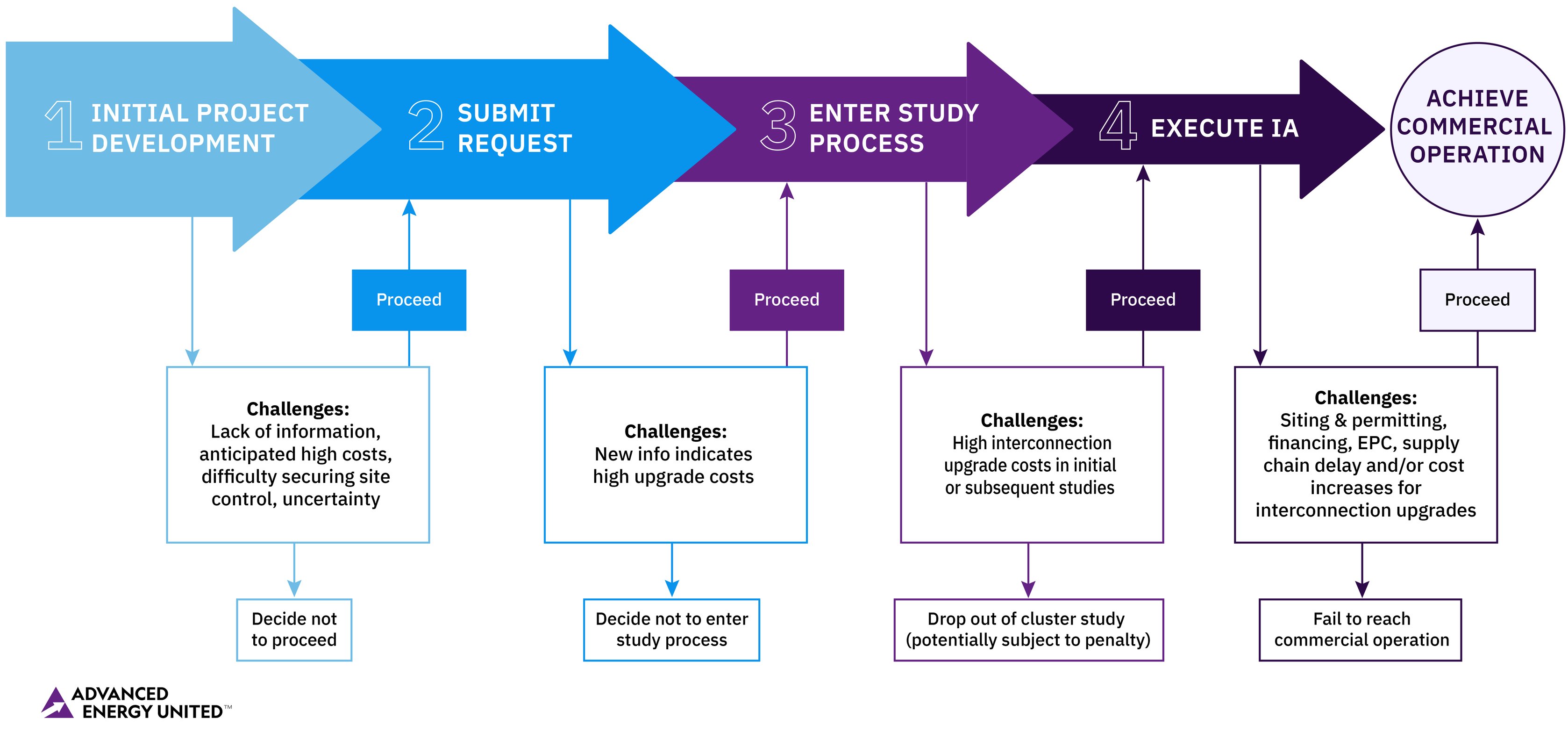The Interconnection Process Explained