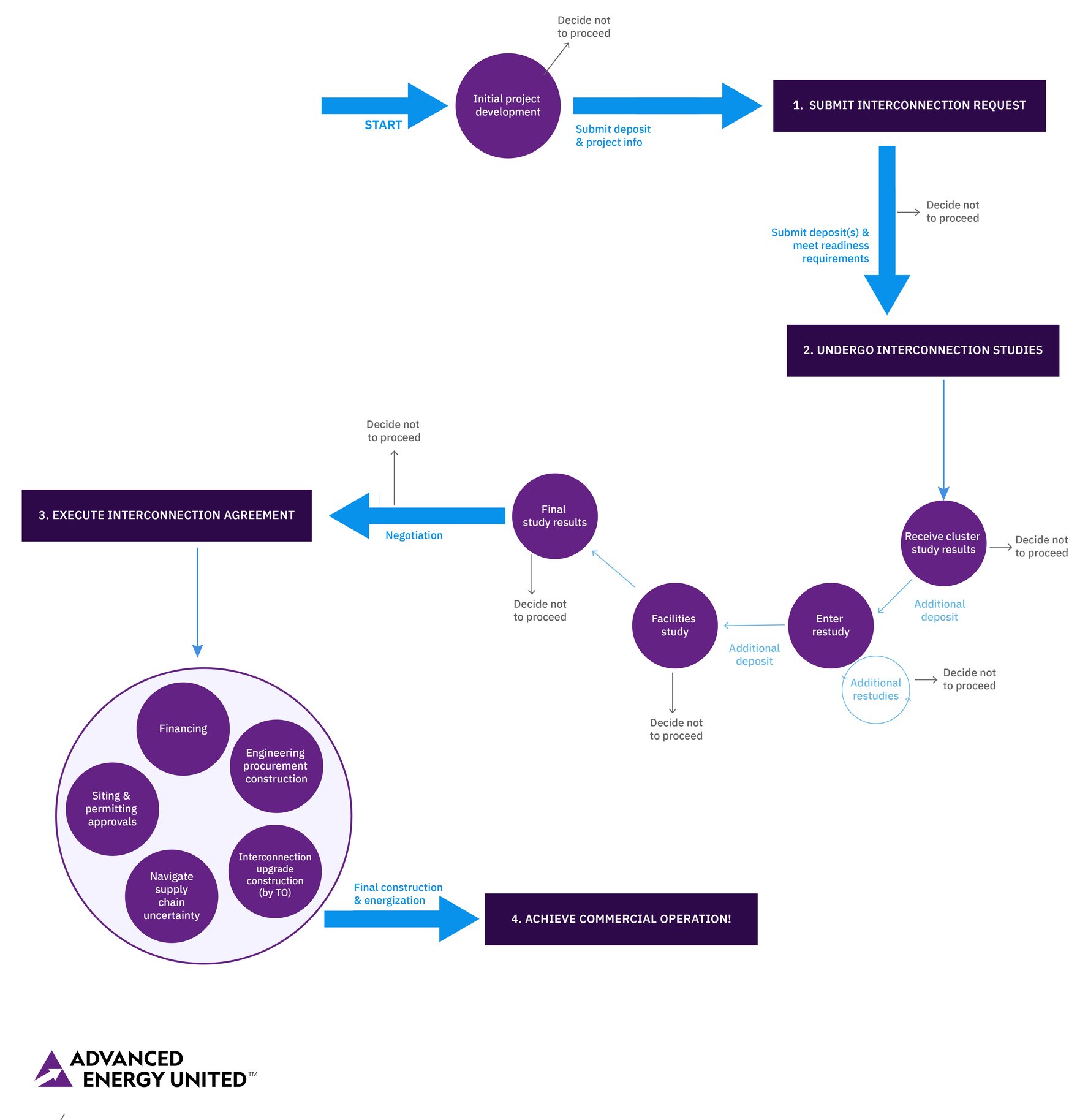 The Interconnection Process Explained