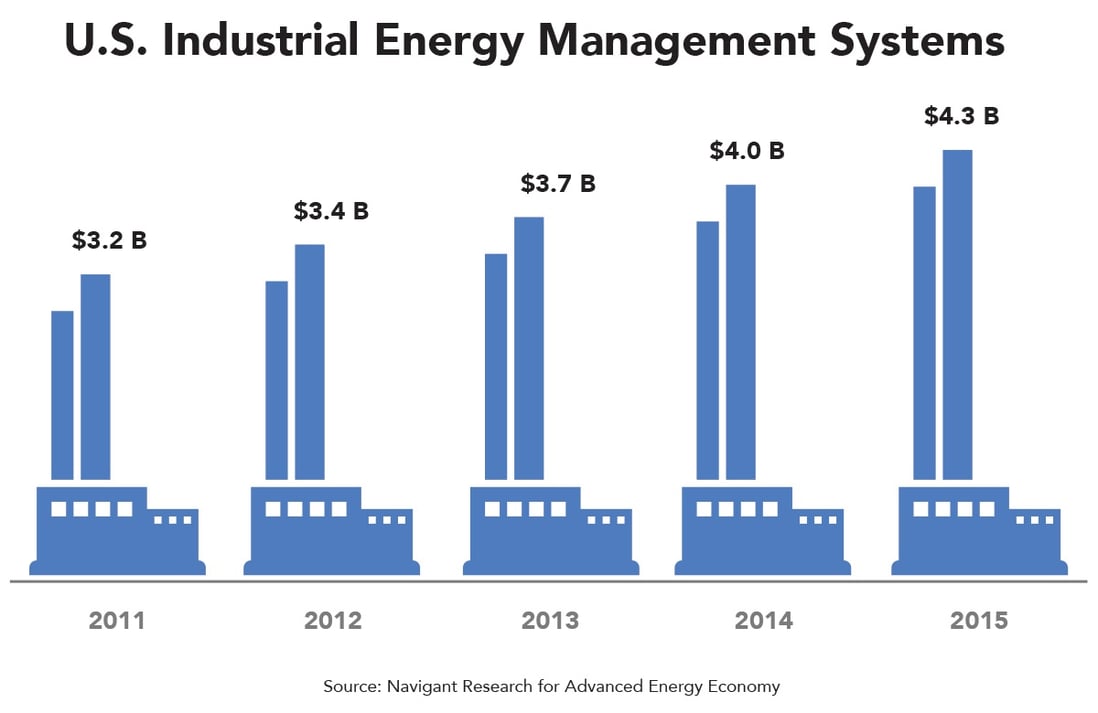 Industrial Energy Management Systems Deliver – and Expand – Worldwide